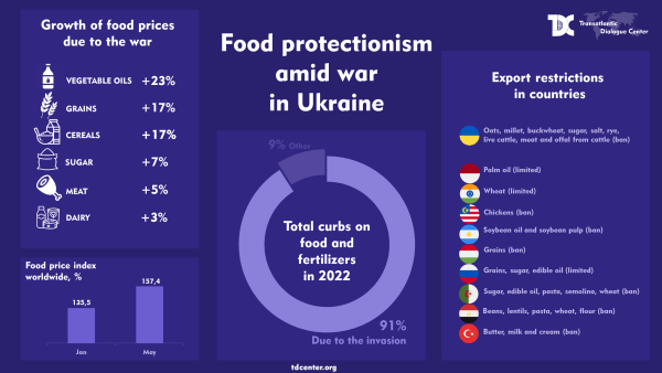 Food protectionism amid war - Transatlantic Dialogue Center