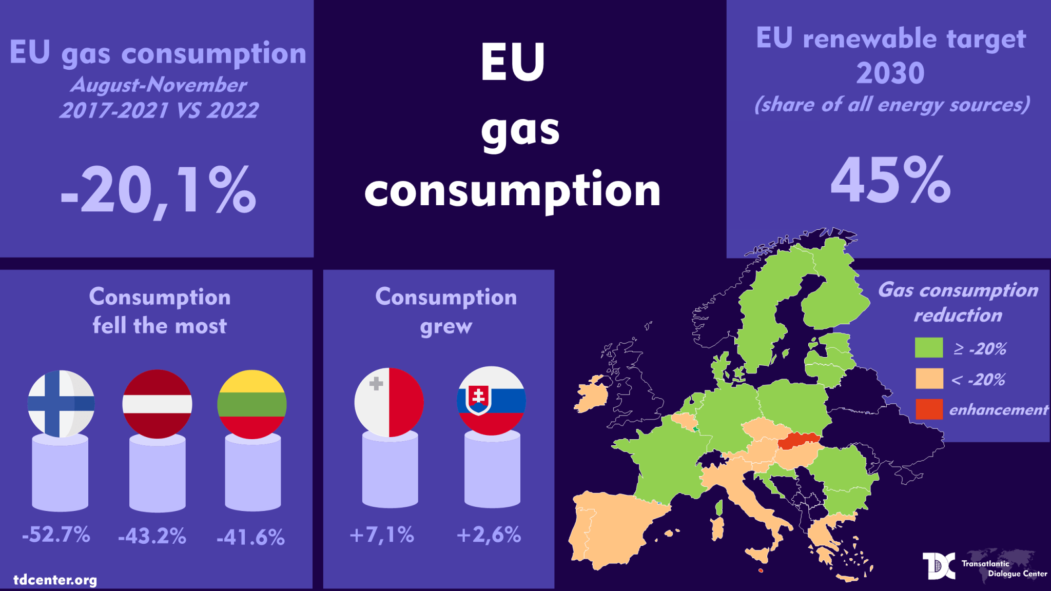 Gas Consumption across the EU - Transatlantic Dialogue Center