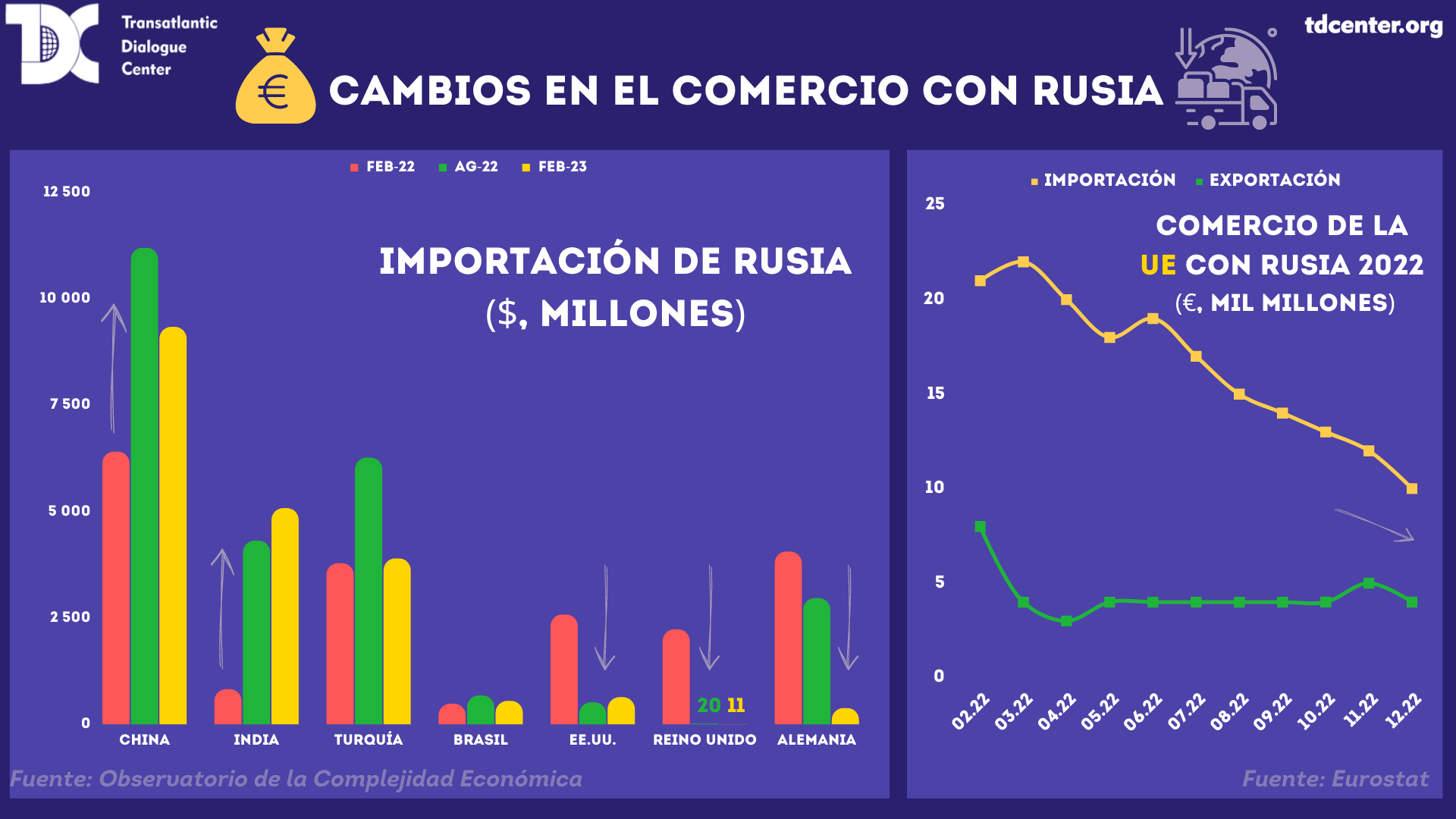 Cambios en el comercio con Rusia - Transatlantic Dialogue Center