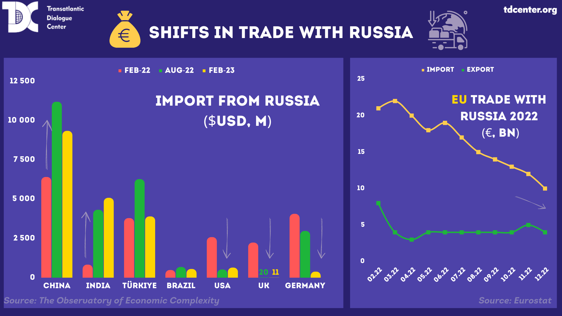 Shifts in Trade with Russia - Transatlantic Dialogue Center