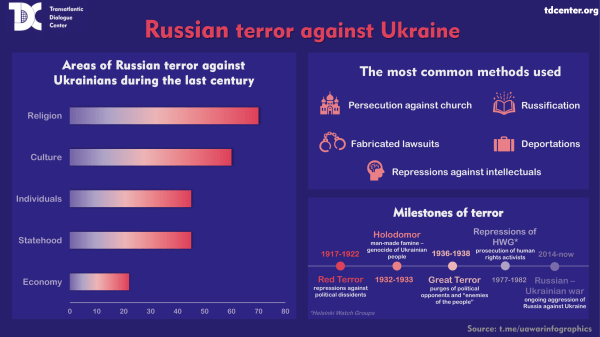 A Century of Russian Terror against Ukraine: Key Milestones ...