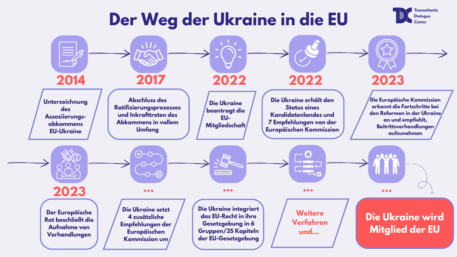 EU-Beitritt der Ukraine: nahe Zukunft oder ferner Traum ...