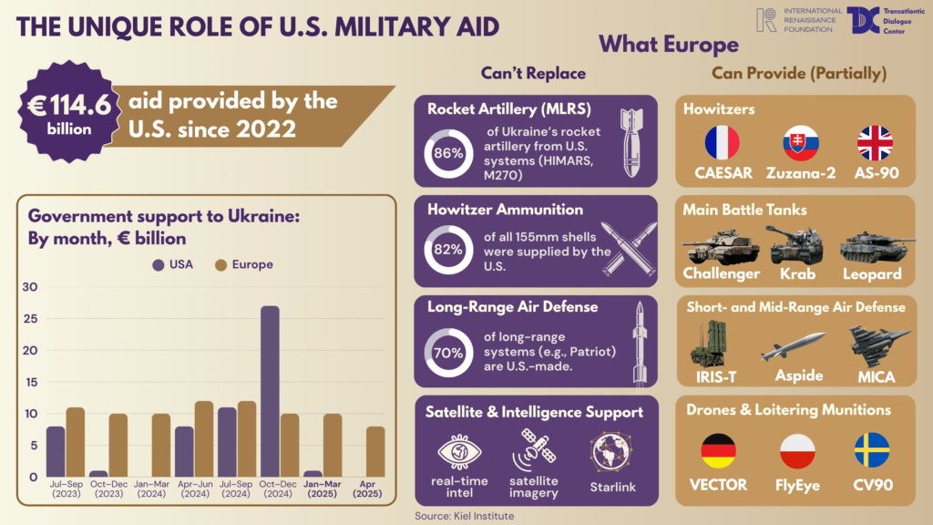 The Unique Role of U.S. Military Aid - Transatlantic Dialogue Center