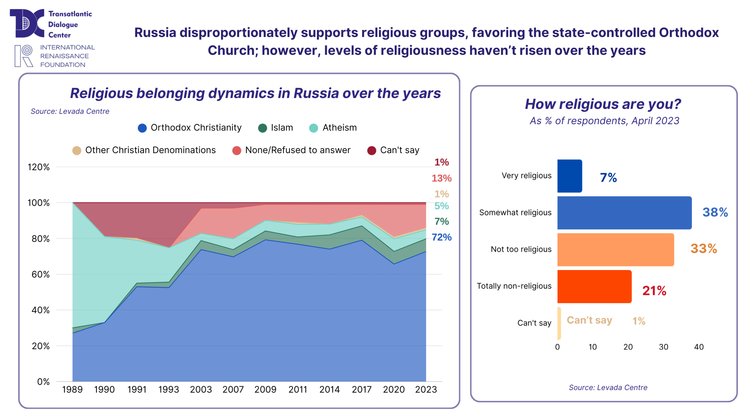 Religious Dynamics in Russia (1989–2023) - Transatlantic Dialogue Center