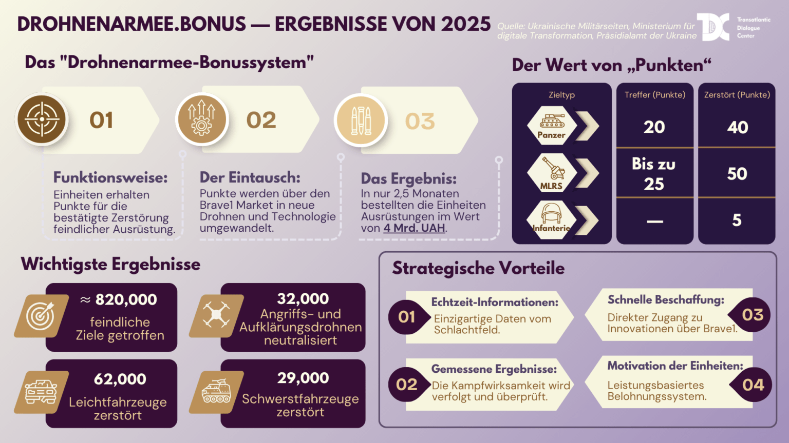 Drohnenarmee. Bonus — Ergebnisse von 2025 - Transatlantic Dialogue Center