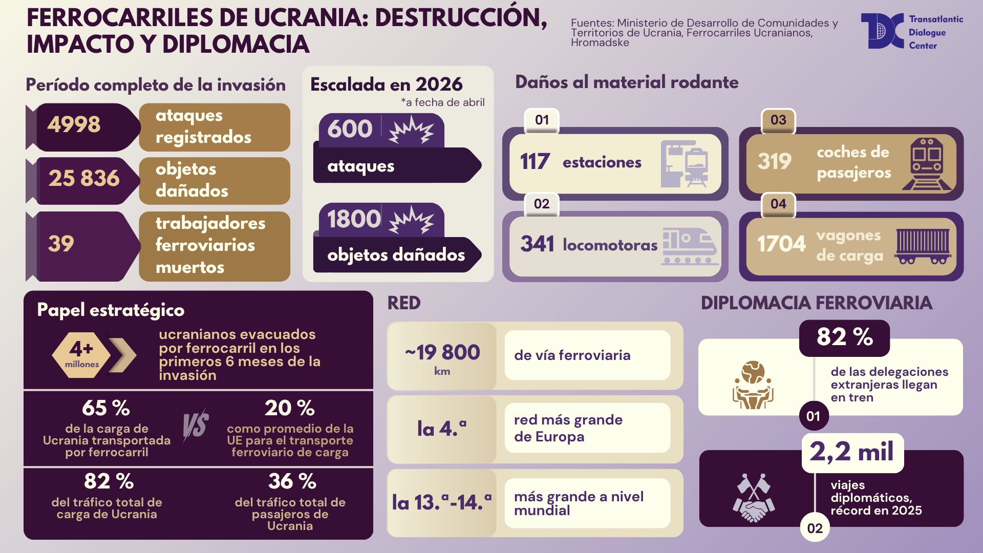 Ferrocariles de Ucrania: destrucción, impacto y diplomacia ...